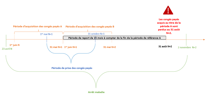 Congés payés et arrêt maladie : quelles sont les nouvelles règles issues du projet de loi ...